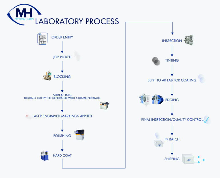 Laboratory Process | M H Optical