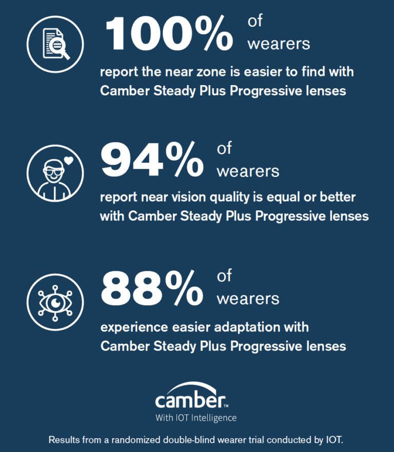 Introducing Camber Steady Plus Progressive Lenses | M H Optical
